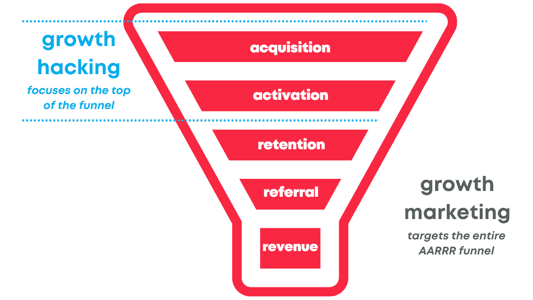 Growth Hacking: Ultimate How-to Guide to Growth Hacker Strategies